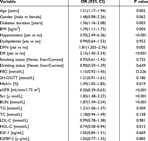 Univariable Logistic Analysis To Extract The Potential Predictors