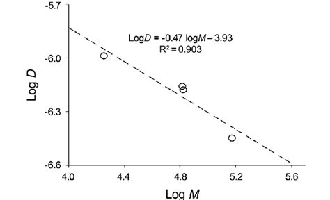 Diffusion Coefficients D Determined For Proteins Shown In Figure 2