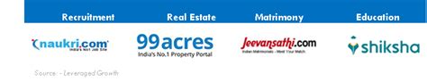 Infoedge India Limited Leveraged Growth