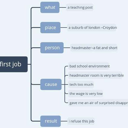 The Mind Map Of Work Download Scientific Diagram