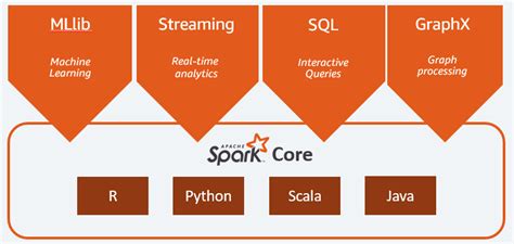 A Decade Later Apache Spark Still Going Strong