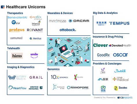 31 Healthcare Startups Valued At 1B In One Market Map CB Insights