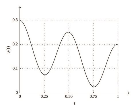 volatility function σ t 0 1cos⁡ 4πt 0 1t 0 2 download scientific