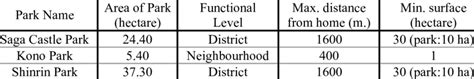 Classification Of Public Parks In Saga City Japan Download