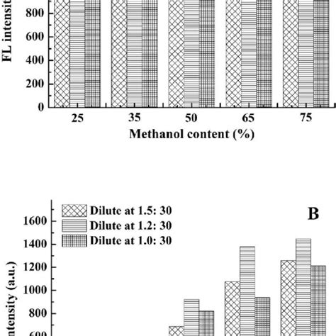Fluorescence Intensities At 430 Nm A And 525 Nm B Of Cds Prepared
