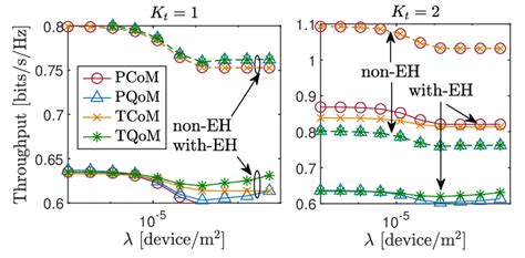 sum throughput [bits s hz] versus device density where p 0 0 [dbm
