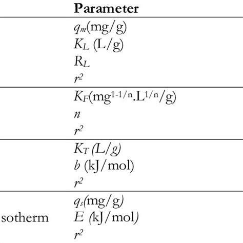 Isotherm Constants And Correlation Coefficients Download Scientific Diagram