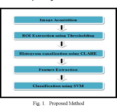 Figure 1 From Design And Implementation Of Gabor Filter And Svm Based