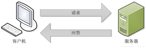 Linux Socket 编程（socket，bind，listen，accept，connect，writeread，sendtorecvfrom）linux Socket