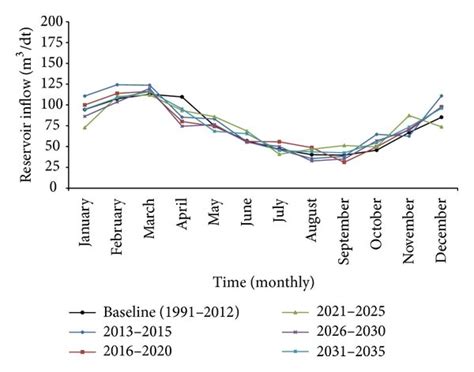 reservoir inflow prediction under sres a1b download scientific diagram