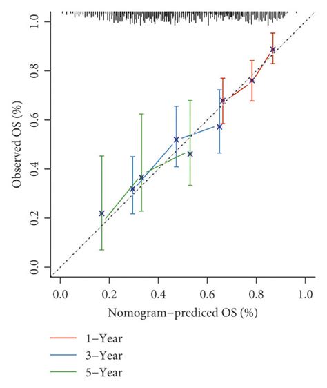 Visualization Of The Prognostic Model A A Nomogram Based On Risk Download Scientific Diagram