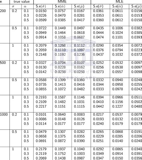 Standard Errors Of Estimated Parameters For Parameter µ 3 Download Scientific Diagram