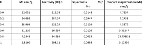 The Saturation Magnetization Ms Coercivity Hc Squareness Mrms