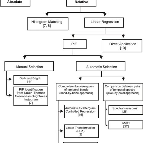 Flowchart Of The Main Methods Developed For Radiometric Normalization Download Scientific Diagram