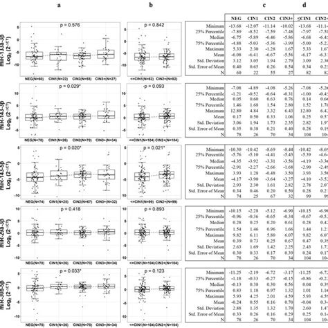 Heat Map Of Differentially Expressed Mirnas Top 25 With Statistical Download Scientific