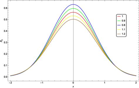 Plot of P 0 for α 1 red α 0 9 green α 0 8 blue α 1 1 Download Scientific