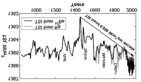 The Tsi Reconstructions Using The Group Sunspot Numbers Rg And 10 Be