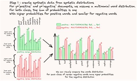 Multinomial Naive Bayes Classifier Towards Data Science