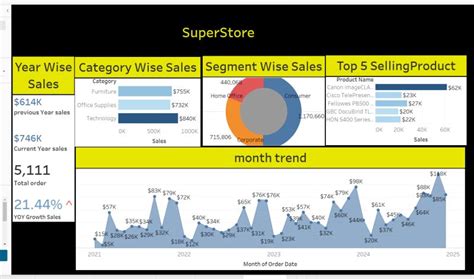 Bharath Kumar S On Linkedin I Have Done Project In Tableau Dashboard