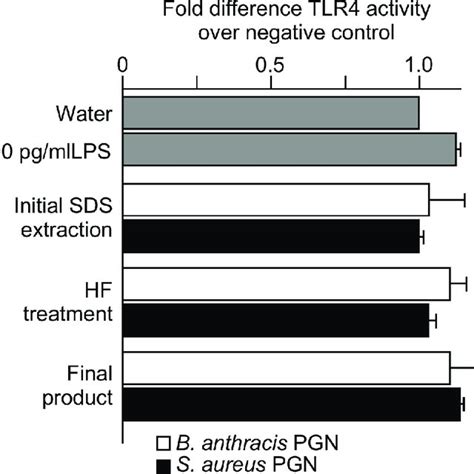 Phosphate Content Of B Anthracis And S Aureus Pgn B Anthracis A
