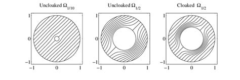 2 Comparison Of Uncloaked And Cloaked Solutions On Annuli The Left And