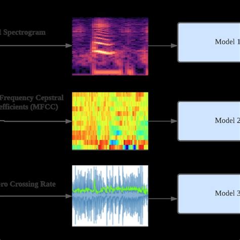 The Investigated Multi Modality Approach With Three Models Download
