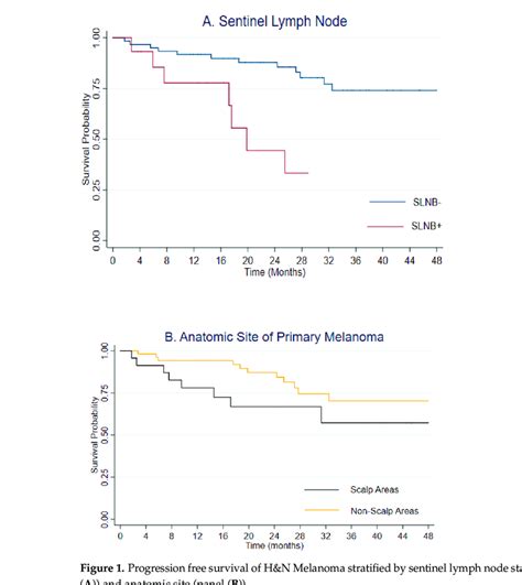 Progression Free Survival Of Handn Melanoma Stratified By Sentinel Lymph Download Scientific