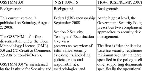 Information Security Assessment Methodologies Download Scientific Diagram