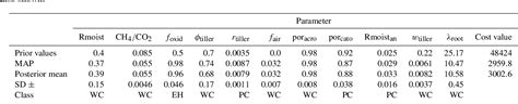 Table 5 From Optimising Ch4 Simulations From The Lpj Guess Model V41