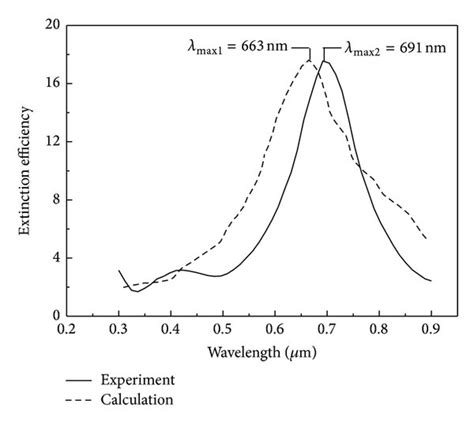 Extinction Spectra Of Experiment And Calculation Download Scientific