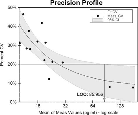 Functional Sensitivity Determination Pfizer Download Scientific Diagram