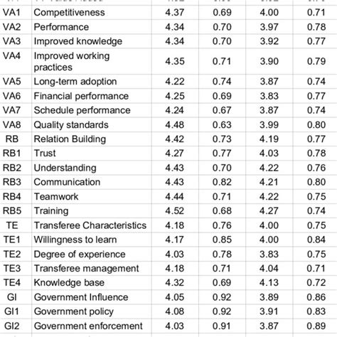 Varimax Rotated Factor Loading And Communalities For The Five Factor