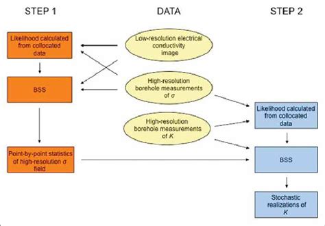 Schematic Outline Of The Two Step Bayesian Sequential Simulation Bss