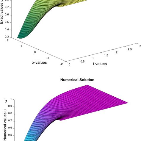 a the graph of exact solution for 0 download scientific diagram