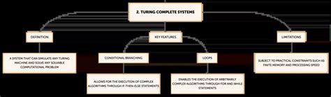 Turing Completeness Algor Cards