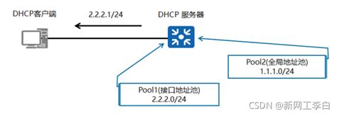 路由交换基础——dhcp工作原理及dhcp Relay Csdn博客