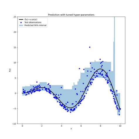 Prediction Intervals For Gradient Boosting Regression — Scikit Learn 18dev0 Documentation