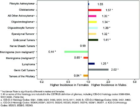 Incidence Rate Ratios By Sex Malesfemales For Selected Cbtrus