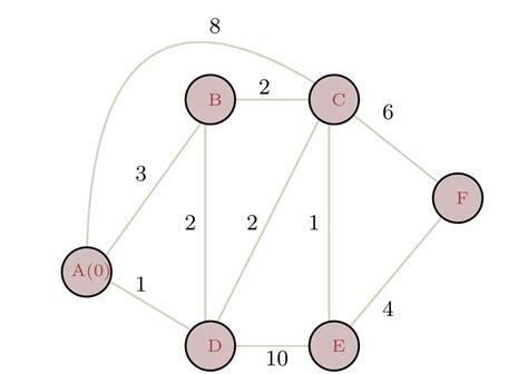 Solved Use Dijkstra S Algorithm To Derive The Routes From Chegg
