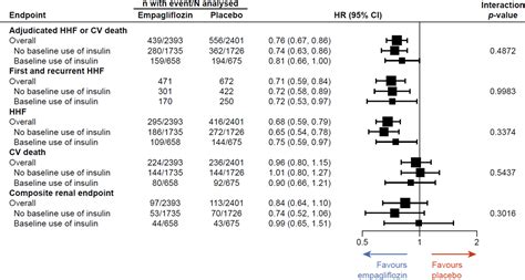 Impact Of Empagliflozin On Insulin Needs In Patients With Heart Failure