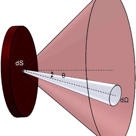 Elemental Source Area Emits Light Into A Solid Angle D At An Angle