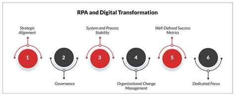 Impact Of Rpa In Digital Transformation