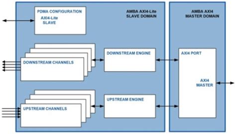 Peripheral Direct Memory Access Controller Ip Core
