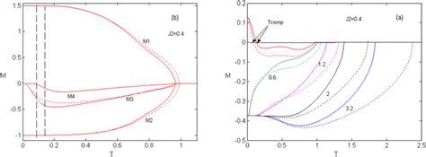 Temperature Dependence Of A The Total Average Magnetizations With