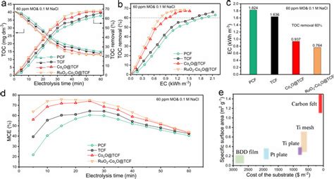 A Toc Value And Corresponding Toc Removal With An Increase In