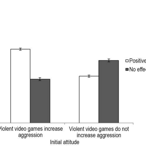Error Bars Depict Two Standard Errors Download Scientific Diagram