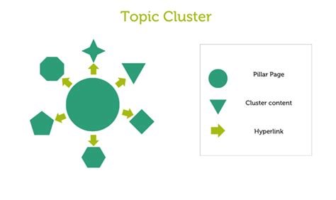 Unleashing The Power Of Hubspots Topic Cluster Tool