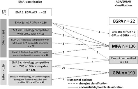 Ema And Acr Eular 2022 Classification Designation Chcc Chapel Hill