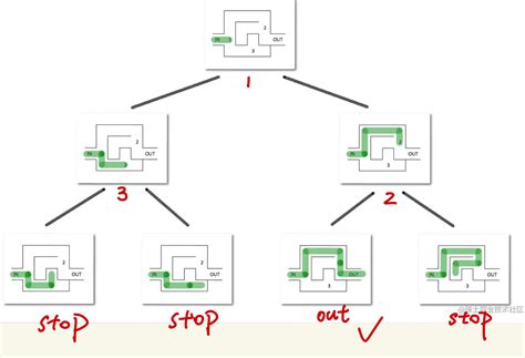 回溯算法 Codingwithalice Blog