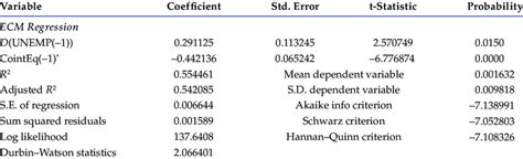 The Error Correction Model Ecm Output Download Scientific Diagram